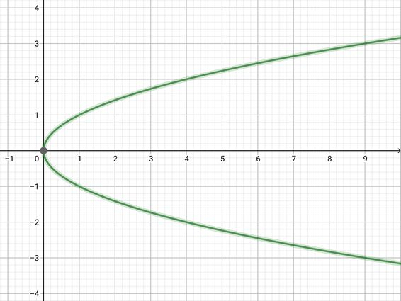 Desenhe um esboço do gráfico da equação: y 2 = - 2 ⋅ x | Cálculo com ... Desenhe um esboço do gráfico da equação: y 2 = - 2 ⋅ x | Cálculo com ...