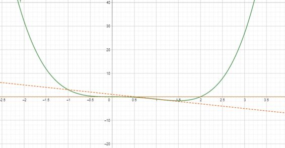 Encontre Os Pontos De Inflexão Do Gráfico Da Função Dada Se Existirem
