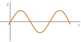 A figura mostra um gráfico de x em função de t para um objeto se moven ...