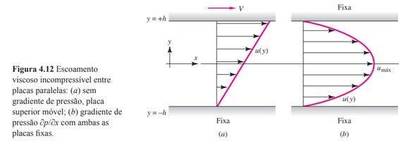 Estude o efeito combinado dos dois escoamentos viscosos na Figura 4.12