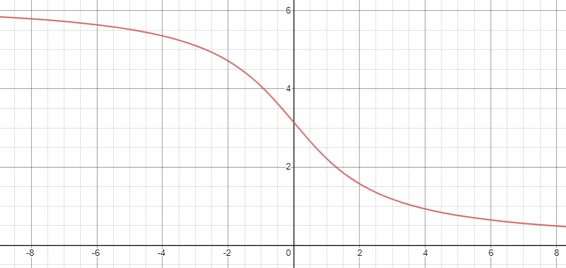 Faça Um Esboço Do Gráfico Da Função Dada F X 2 A R C C O T A