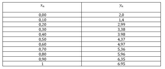 Aplique o método de Adams-Bashforth/Adams-Moulton para obter uma aprox
