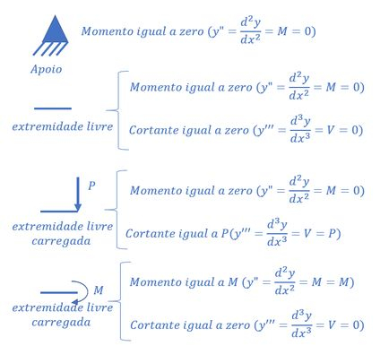 Para os carregamentos mostrados, determinar:A equação da curva elástic