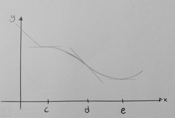 Faça um esboço do gráfico de uma função f que passa pelos pontos c , f ... Faça um esboço do gráfico de uma função f que passa pelos pontos c , f ...