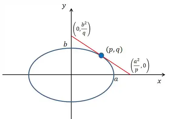 Considere a reta tangente a elipse x 2 a 2 + y 2 b 2 = 1 no
