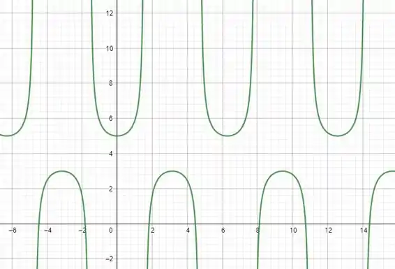 Mostre que a curva polar r = 4 + 2 sec ⁡ θ (chamada conchoid