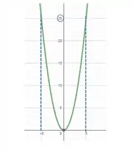 Suponha que g seja uma função par e seja h = fog . A função