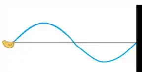 O que é um nodo? O que é um antinodo?