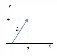 Como você definiria o vetor nulo 0 →