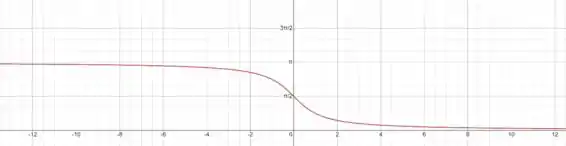 Construir os gráficos de funções trigonométricas inversas:y