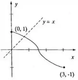A figura é o gráfico de uma função f um-a-umUse a reflexão p