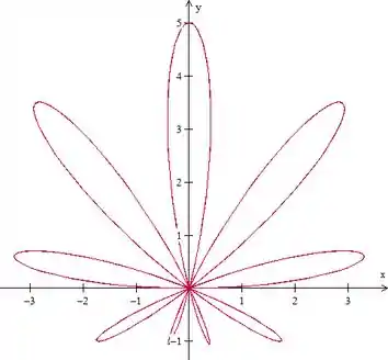 Trace a curva com uma ferramenta gráfica e calcule a área li