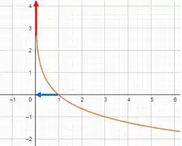 Calcule. lim x → 0 ⁺ ⁡ log 1 3 ⁡ x