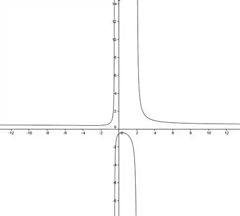 42. Encontre as assíntotas horizontais e verticais de cada c