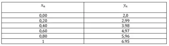 Aplique o método de Adams-Bashforth/Adams-Moulton para obter