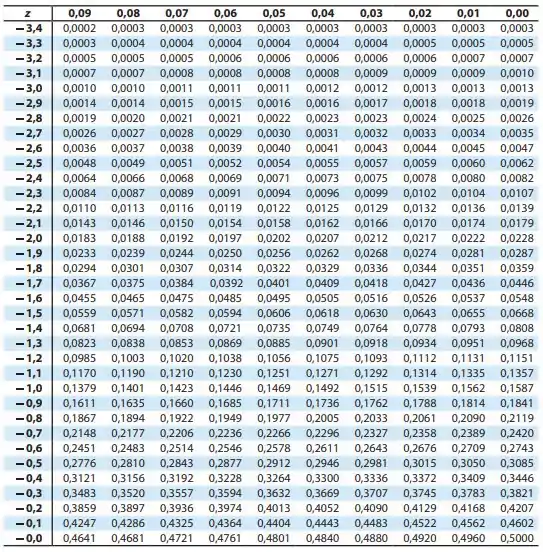 Usando distribuições normais Nos exercícios 31 a 38, respond