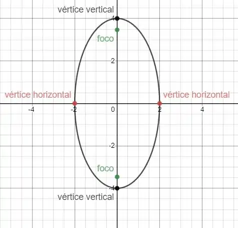 Encontre os vértices e os focos da elipse e esboce seu gráfi
