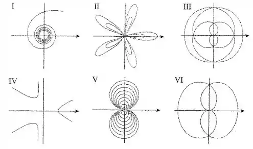 Conecte as curvas polares com seus respectivos gráficos I-VI