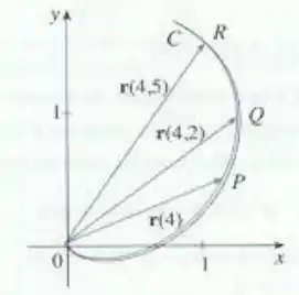 A figura mostra uma curva C dada pela função vetorial r t