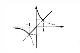 Considere a função f x = m á x x , 1 x á .Calcule f 2 , f