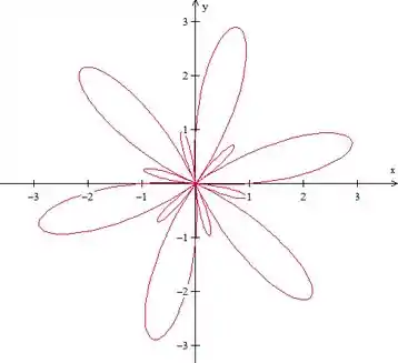 Trace a curva com uma ferramenta gráfica e calcule a área li