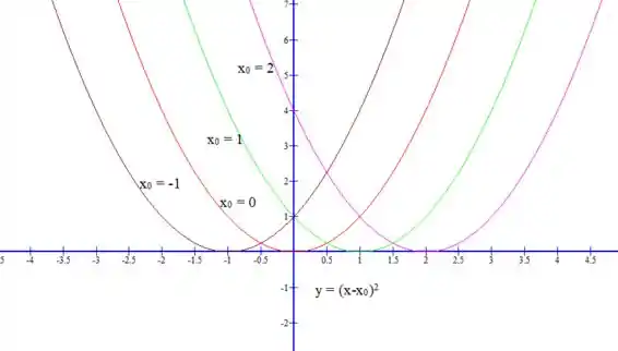 Construir Os Gráficos De Funções Racionais De Valor Inteiro