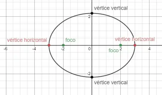 Encontre os vértices e os focos da elipse e esboce seu gráfi