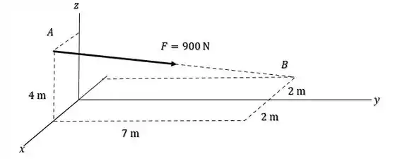 Expresse a força como um vetor cartesiano.