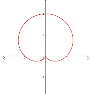 Como os gráficos r = 1 + sen ⁡ θ - π 6 e r = 1 + sen ⁡ θ - π