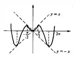 Esboce o gráfico. f x = x sen ⁡ x