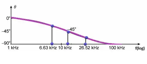 a) Trace o gráfico de Bode d eA v= V o / V i para o filtro p