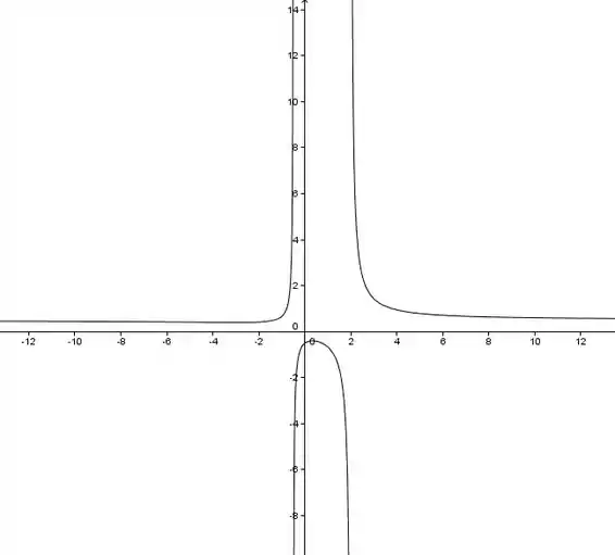 42. Encontre as assíntotas horizontais e verticais de cada c