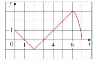 Seja g x = ∫ 0 x f td t onde f é a função cujo gráfico é mos