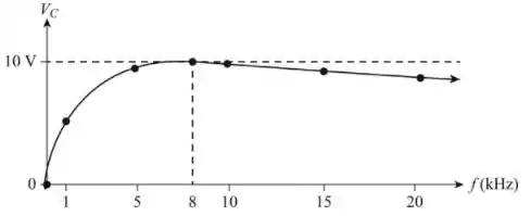 Para o circuito R - L - C em paralelo visto na Figura 15.145