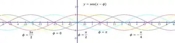 Construir os gráficos de funções trigonométricas: y = sen