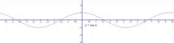 Construir os gráficos de funções trigonométricas: y = cos