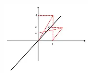 Represente graficamentea) a reta definida pelos pontos A 2,1