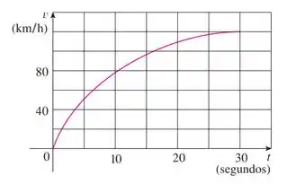 O gráfico da velocidade de um carro em aceleração a partir d