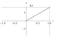 No trapézio voador. Em um novo circo, Maria oscila em um tra