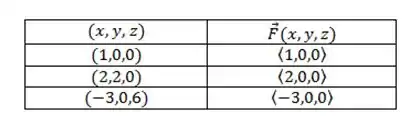 Esboce o campo vetorial F → , desenhando um diagrama como o