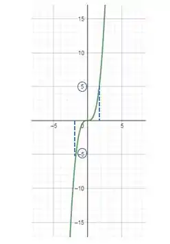 Suponha que g seja uma função ímpar e seja h = fog . A funçã