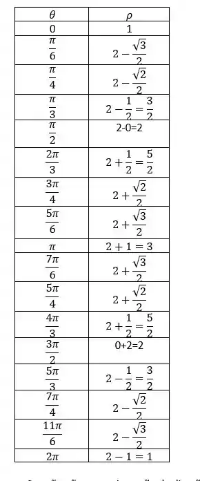 Desenhe a curva dada (coordenadas polares ). i ) ρ = 2 - cos