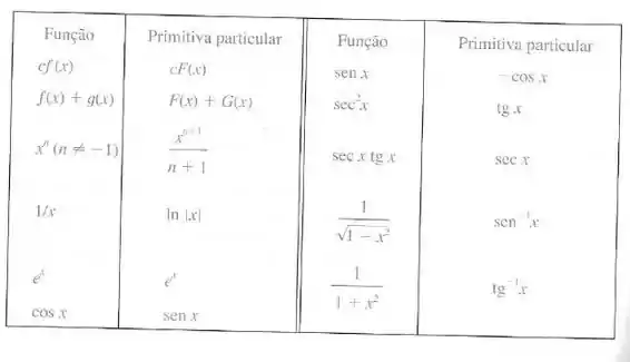 Encontre a primitiva mais geral da função. ( Verifique sua r