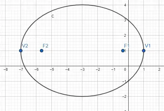 Ache os vértices e os focos da elipse. Esboce o gráfico, mos