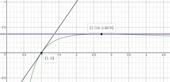 Encontre as equações das retas tangentes à curva y = ln ⁡ x