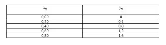o método Adams-Bashforth/Adam-Moulton para: y ' = 4 x - 2 x