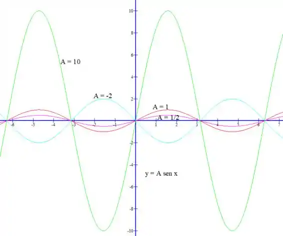 Construir os gráficos de funções trigonométricas: y = A sen