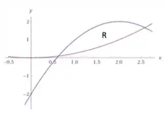 Calcular a área da região delimitada por y= 2 - x - 2 2 ,y