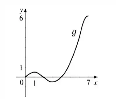 Seja g x = ∫ 0 x f td t onde f é a função cujo gráfico é mos