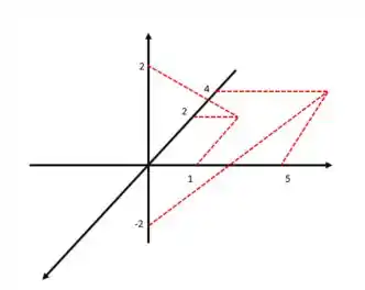 Represente graficamentea) a reta definida pelos pontos A 2,1